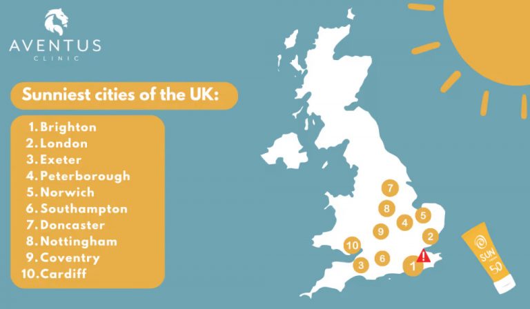 The Top Ten Sunniest Cities in The UK Revealed - Aventus Clinic