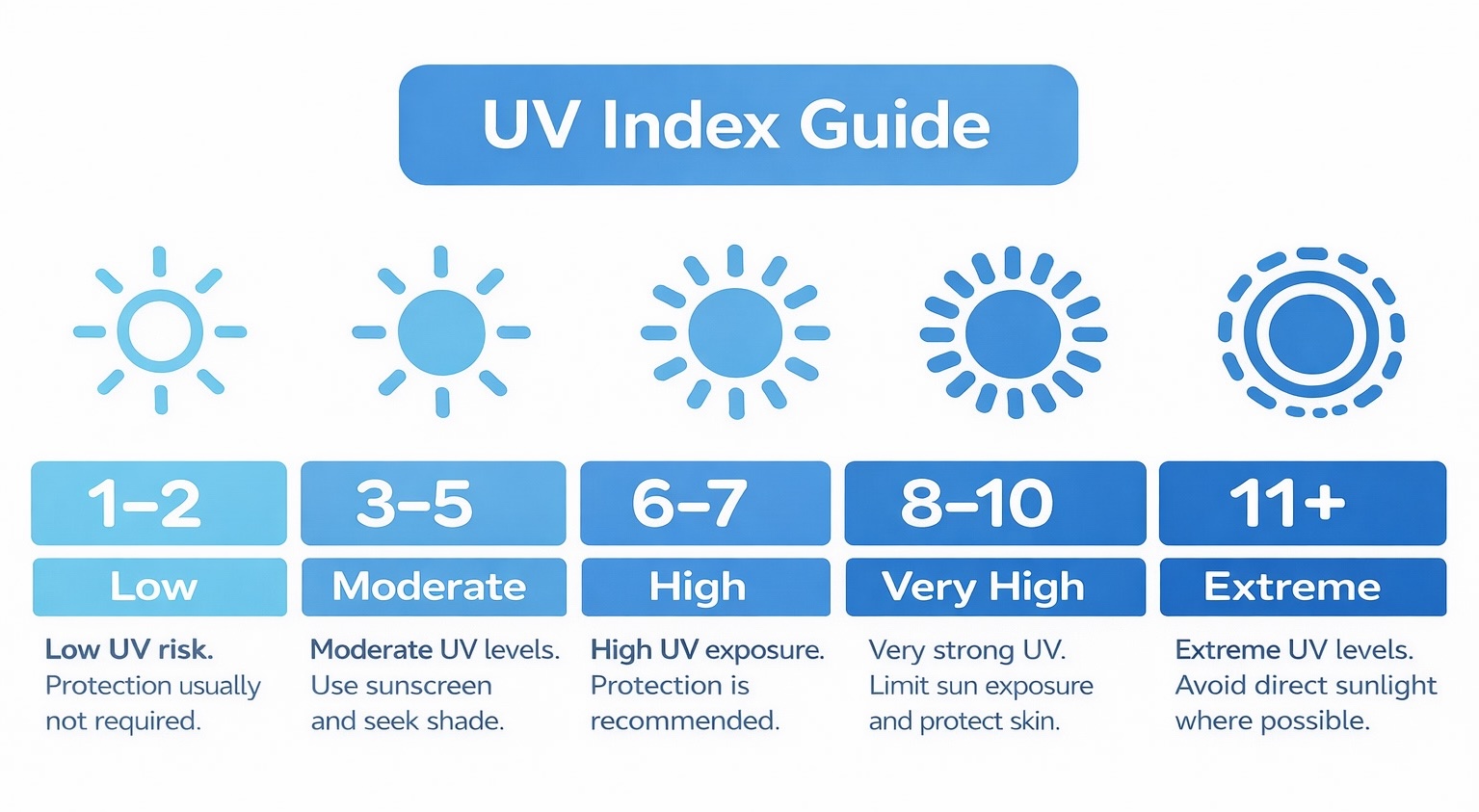 Best UV Index for Tanning (Safe Levels Explained) | Aventus Clinic