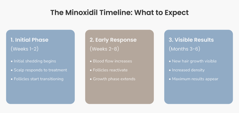 How long does Minoxidil take to work? | Minoxidil Growth Timeline